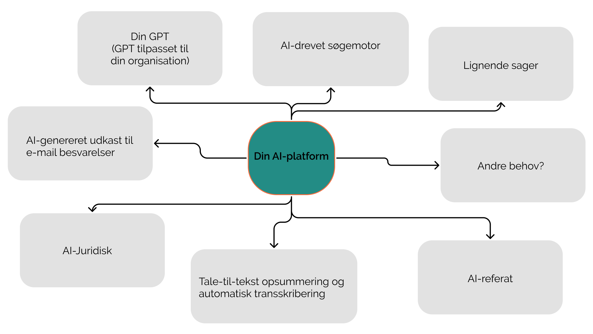 Saml alle dine AI-services på én platform